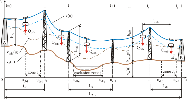 Design of Passenger Aerial Ropeway for Urban Environment | SpringerLink