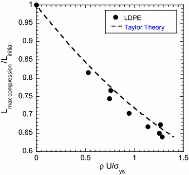 Mechanical Properties of Low Density Polyethylene | SpringerLink