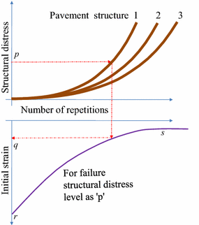 Structural Design of Asphalt Pavements: Principles and Practices in ...