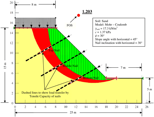 Analysis of a Nailed Soil Slope Using Limit Equilibrium and Finite Element Methods | SpringerLink