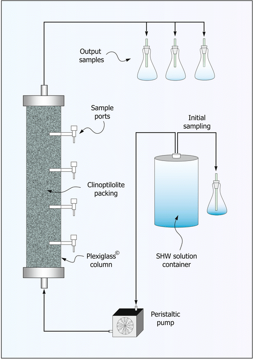 Batch and column test analyses for hardness removal using natural and ...