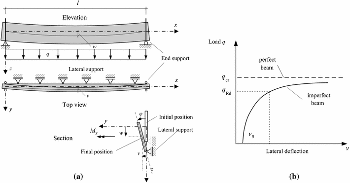 Lateral torsional buckling of glass beams with continuous lateral support | SpringerLink