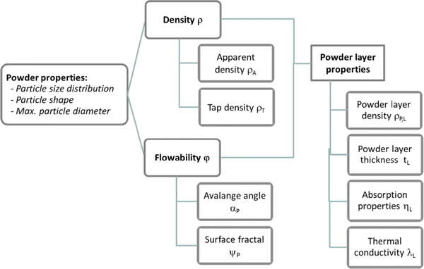 Powder flowability characterisation methodology for powder-bed-based ...