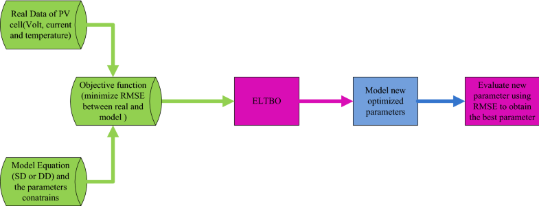 Photovoltaic Cells Parameter Estimation Using an Enhanced Teaching–Learning-Based Optimization ...