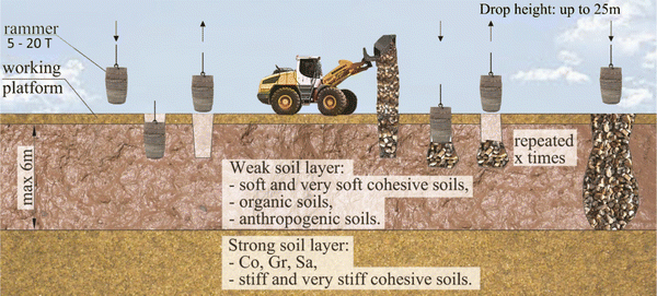 The Influence of Dynamic Replacement Method on the Adjacent Soil ...