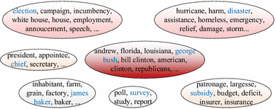 Keyphrase Extraction Using Knowledge Graphs | SpringerLink