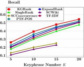 Keyphrase Extraction Using Knowledge Graphs | SpringerLink