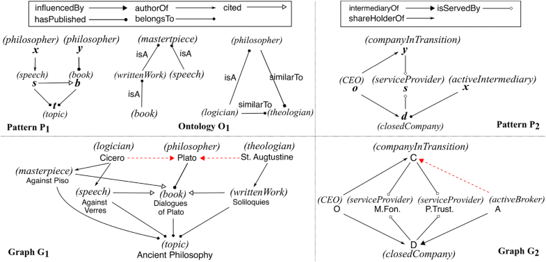 Fact Checking in Knowledge Graphs with Ontological Subgraph Patterns | SpringerLink