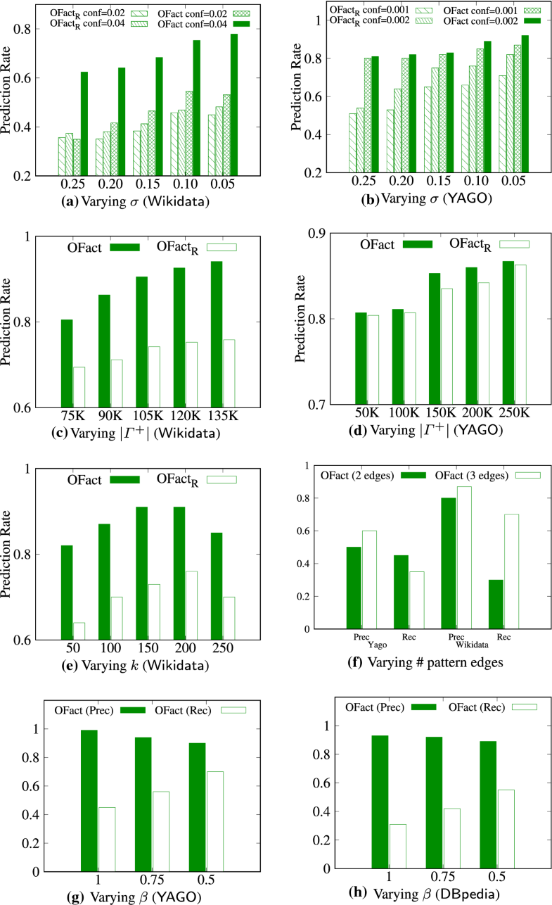 Fact Checking in Knowledge Graphs with Ontological Subgraph Patterns | SpringerLink