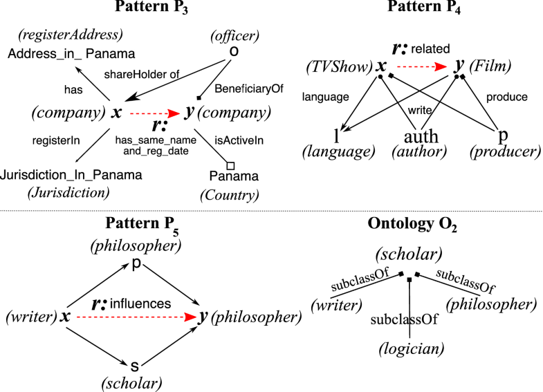 Fact Checking in Knowledge Graphs with Ontological Subgraph Patterns | SpringerLink