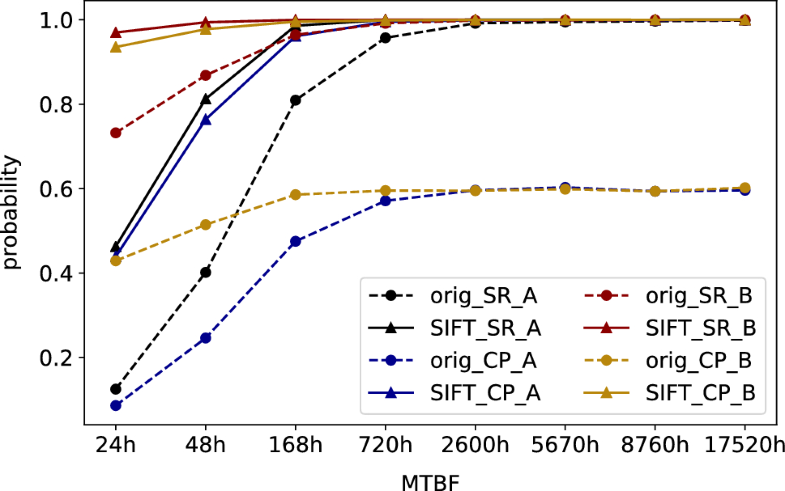 Smart Intra-query Fault Tolerance for Massive Parallel Processing Databases | SpringerLink