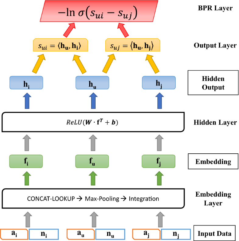 Neural-Brane: Neural Bayesian Personalized Ranking for Attributed Network Embedding | SpringerLink