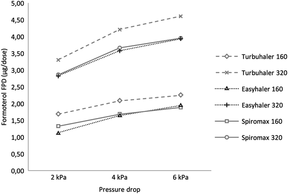 Impact of Inhalation Flow, Inhalation Volume and Critical Handling Errors on Delivered ...