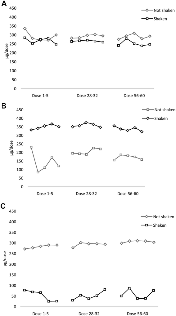 Impact of Inhalation Flow, Inhalation Volume and Critical Handling Errors on Delivered ...