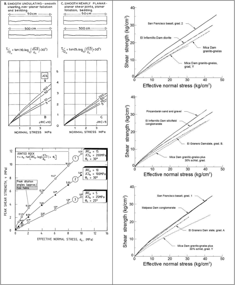 Non-linear shear strength for rock, rock joints, rockfill and ...
