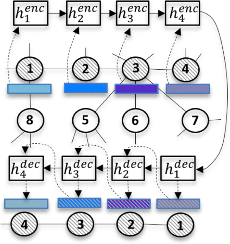 Sequence-to-sequence modeling for graph representation learning | SpringerLink