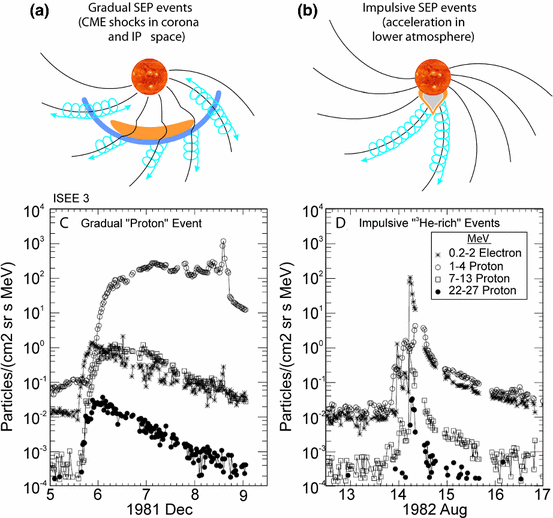 Large gradual solar energetic particle events | SpringerLink