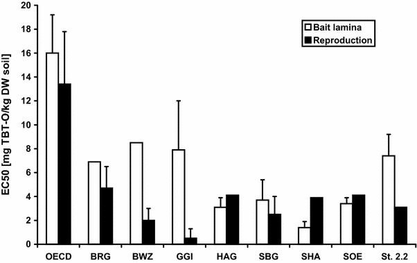 The bait-lamina earthworm test: a possible addition to the chronic ...
