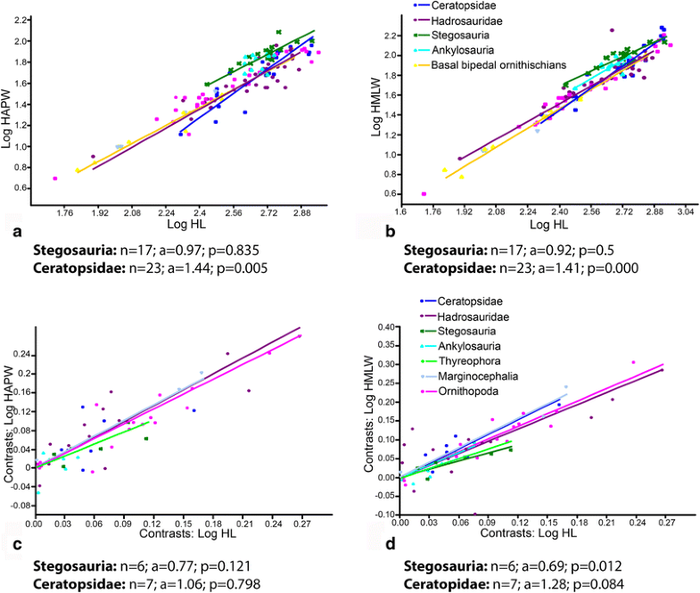 The evolution of ornithischian quadrupedality | SpringerLink