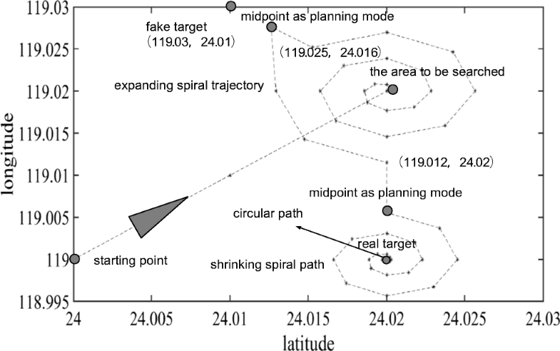 Efficient Path Planning Method of USV for Intelligent Target Search ...
