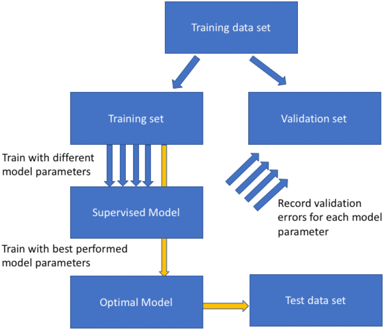 On Splitting Training and Validation Set: A Comparative Study of Cross ...