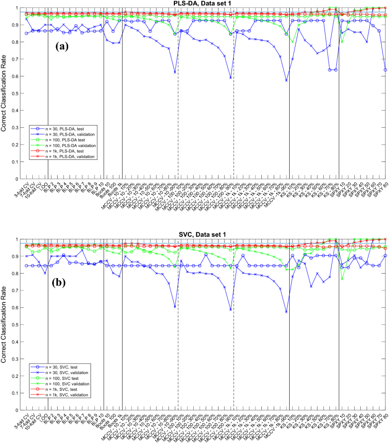 On Splitting Training and Validation Set: A Comparative Study of Cross-Validation, Bootstrap and ...