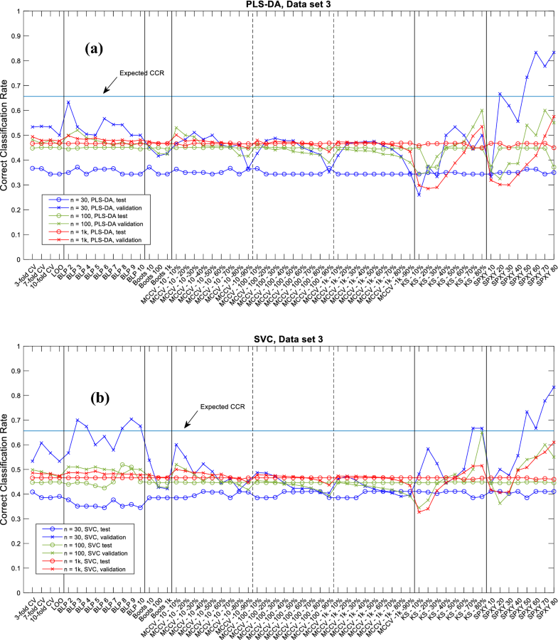 On Splitting Training and Validation Set: A Comparative Study of Cross-Validation, Bootstrap and ...
