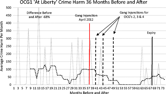 Do Gang Injunctions Reduce Violent Crime? Four Tests in Merseyside, UK ...