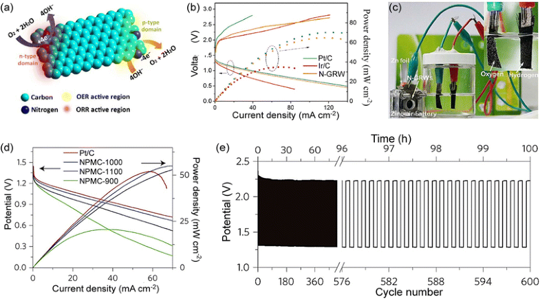 Carbon-Based Metal-Free Electrocatalysis for Energy Conversion, Energy ...