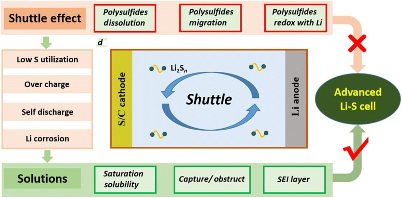 Recent Progress in Liquid Electrolyte-Based Li–S Batteries: Shuttle ...