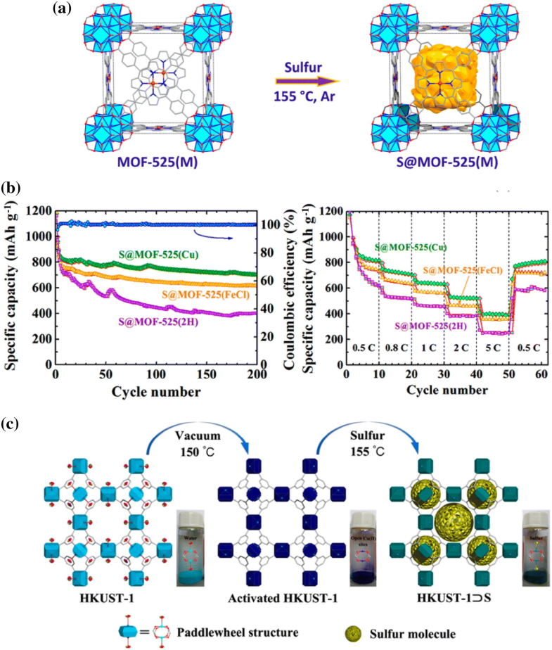 Metal–Organic Frameworks (MOFs) and MOF-Derived Materials for Energy ...