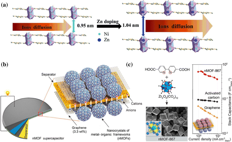 Metal–Organic Frameworks (MOFs) and MOF-Derived Materials for Energy ...