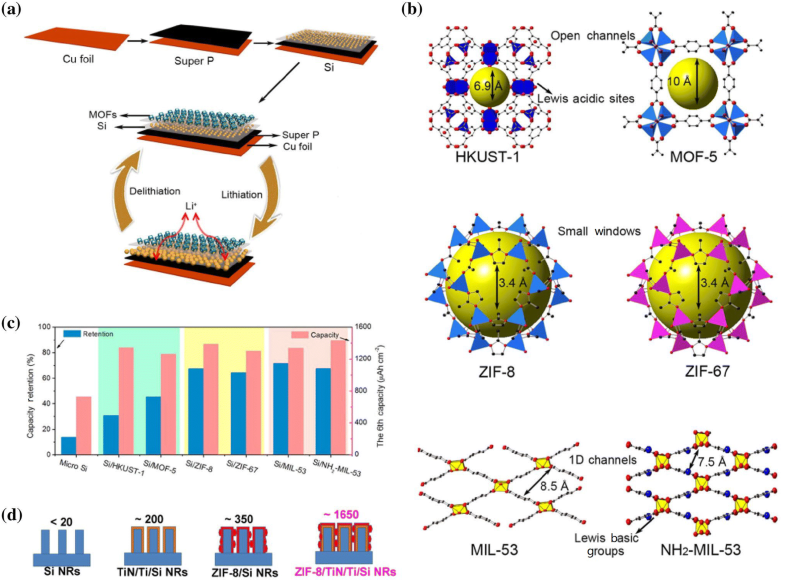 Metal–Organic Frameworks (MOFs) and MOF-Derived Materials for Energy ...