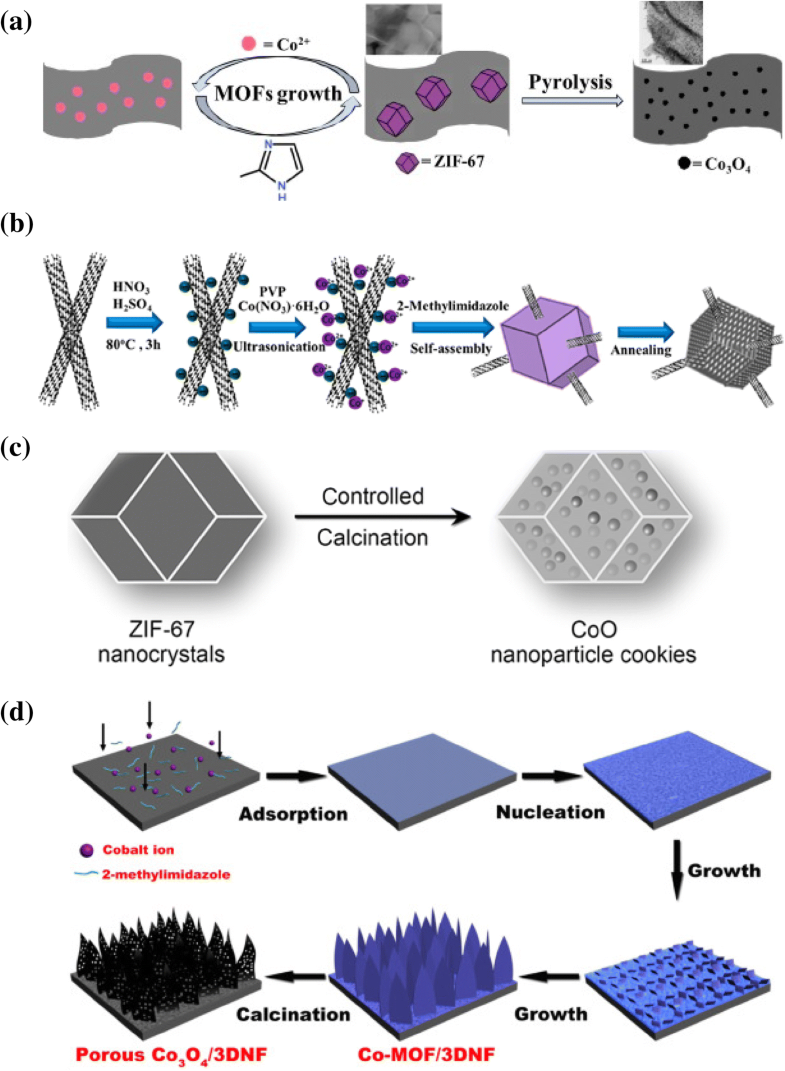 Metal–Organic Frameworks (MOFs) and MOF-Derived Materials for Energy ...