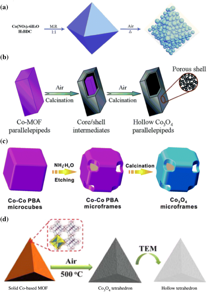 Metal–Organic Frameworks (MOFs) and MOF-Derived Materials for Energy ...