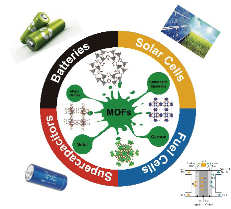 Metal–Organic Frameworks (MOFs) and MOF-Derived Materials for Energy ...