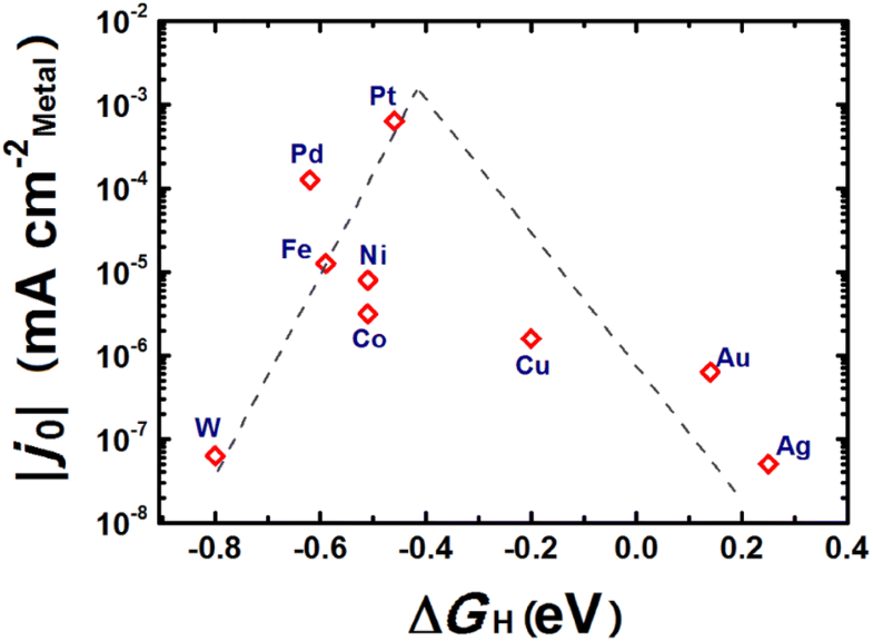 The Hydrogen Oxidation Reaction in Alkaline Medium: An Overview ...