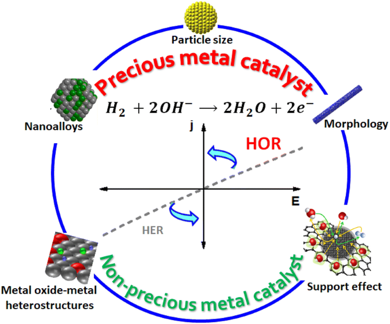 The Hydrogen Oxidation Reaction in Alkaline Medium: An Overview ...