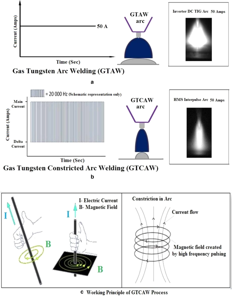 Gas tungsten constricted arc welding (GTCAW) parameters optimization to ...