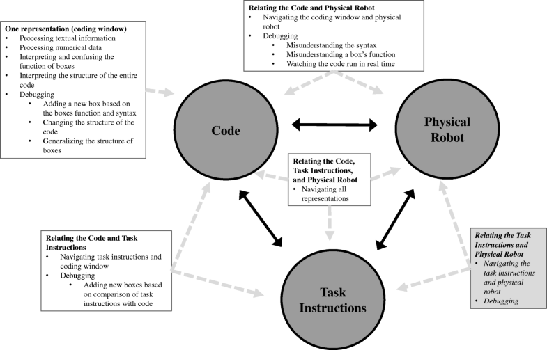 Interpreting and Navigating Multiple Representations for Computational Thinking in a Robotics ...