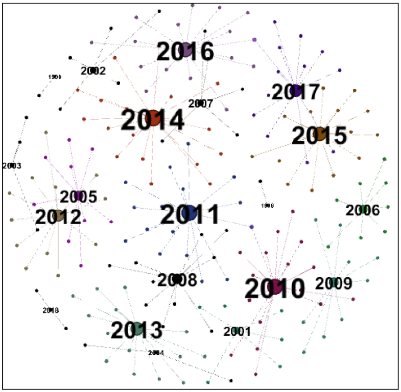 A bibliometric survey on incremental clustering algorithm for electricity smart meter data ...