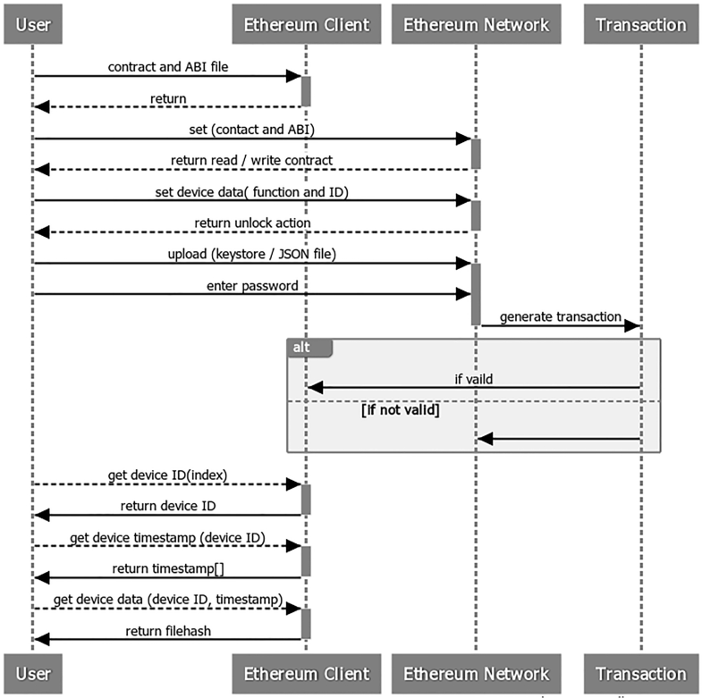 Blockchain-based security management of IoT infrastructure with Ethereum transactions | SpringerLink