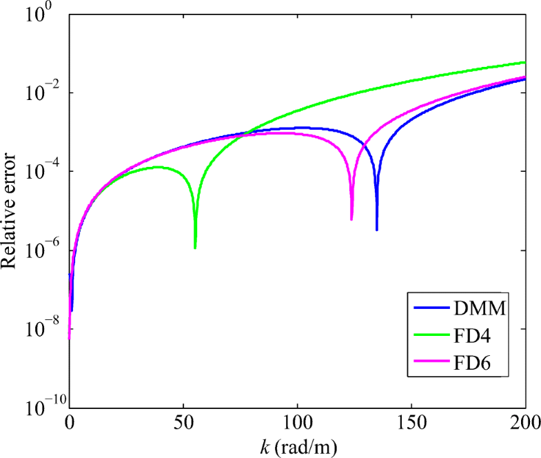 Discrete Micromodulus Functions for Reducing Wave Dispersion in Linearized Peridynamics ...