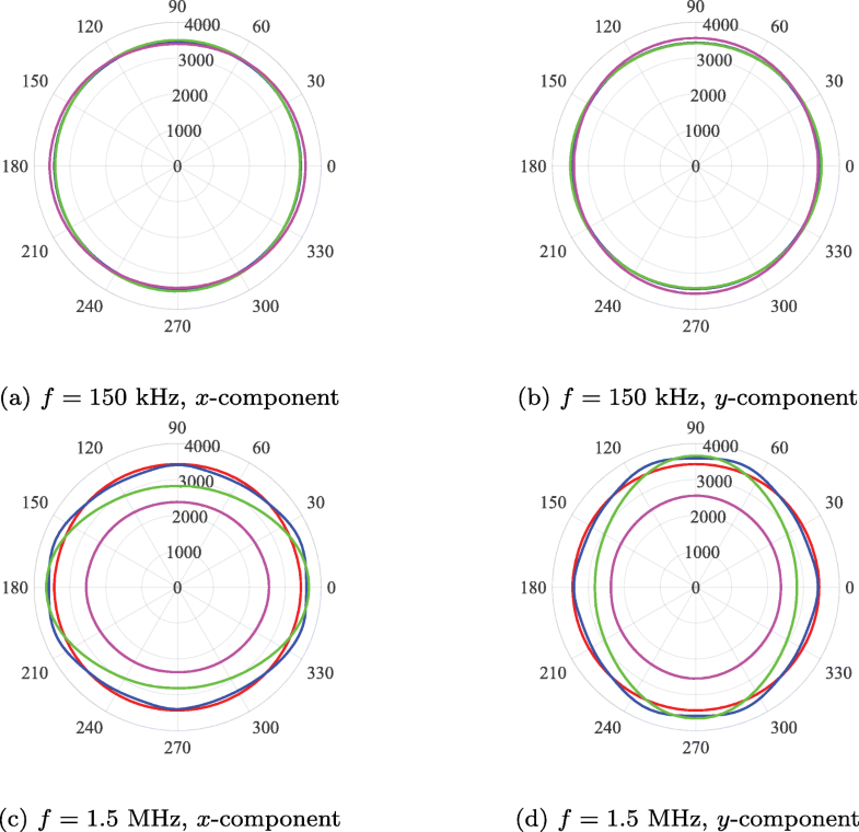 Discrete Micromodulus Functions for Reducing Wave Dispersion in Linearized Peridynamics ...
