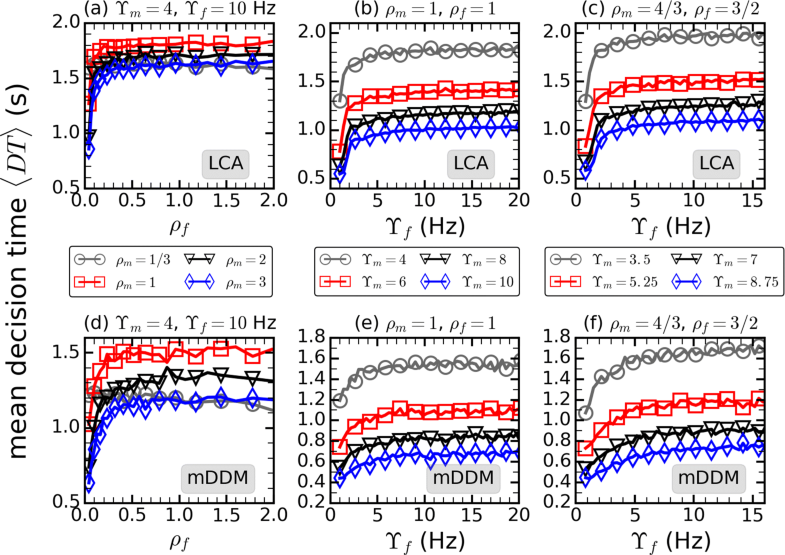 Frequency-Sensitivity and Magnitude-Sensitivity in Decision-Making: Predictions of a Theoretical ...