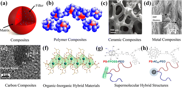 Introducing advanced composites and hybrid materials | SpringerLink