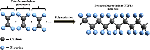 Performance properties and applications of polytetrafluoroethylene ...