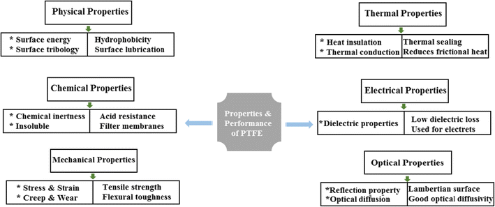 Performance properties and applications of polytetrafluoroethylene ...
