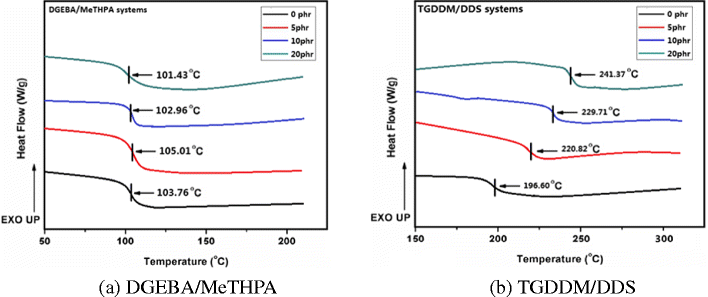 The mechanical behaviors of epoxy-terminated hyperbranched polyester (E ...