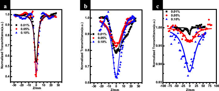 Broadband optical limiting and nonlinear optical graphene oxide co ...